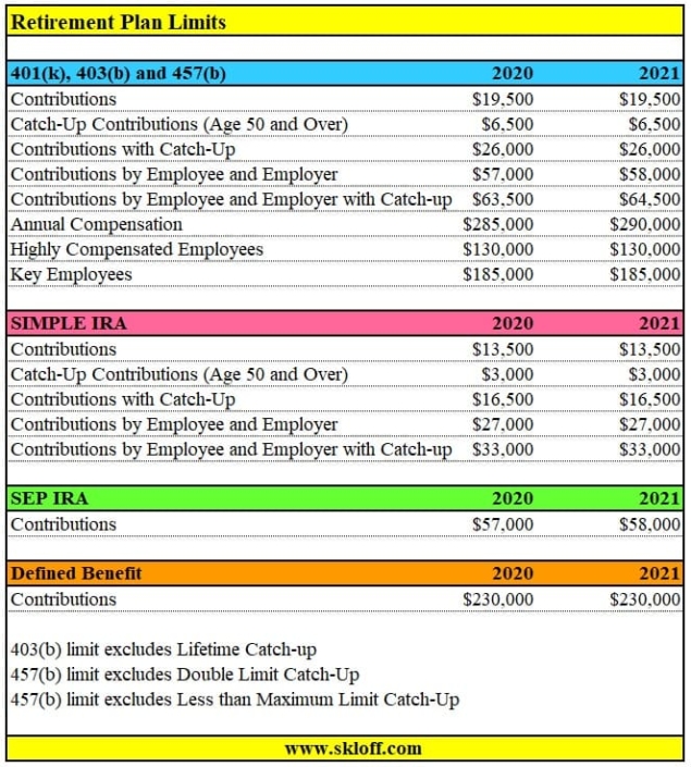 Retirement Plan Limits 2020 and 2021 - Skloff Financial Group