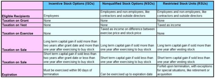 Comparing Employee Incentive Stock Options versus Nonqualified Stock ...