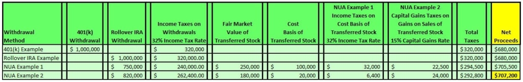 Understanding Net Unrealized Appreciation (NUA) - Skloff Financial Group