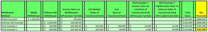 Understanding Net Unrealized Appreciation (NUA) - Skloff Financial Group