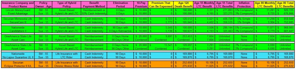 Hybrid Life Insurance With Care Riders Versus Hybrid Life And Long Term ...