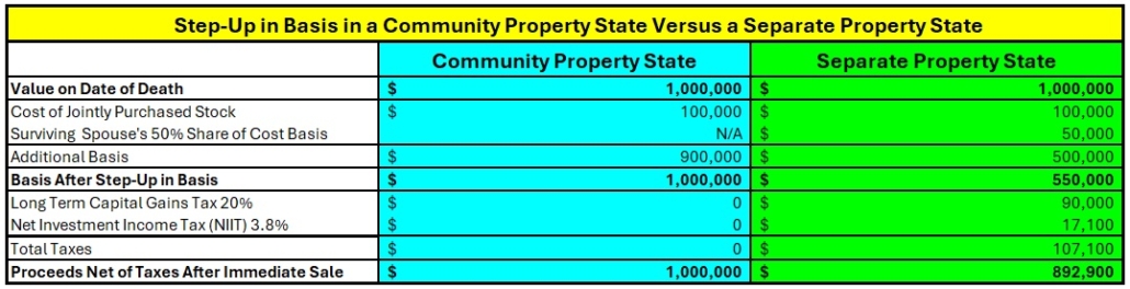 How Community Property Versus Separate Property States Can Be a Tax ...