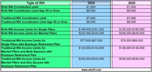 What Are the IRA Contribution and Income Limits for 2024 and 2025 ...