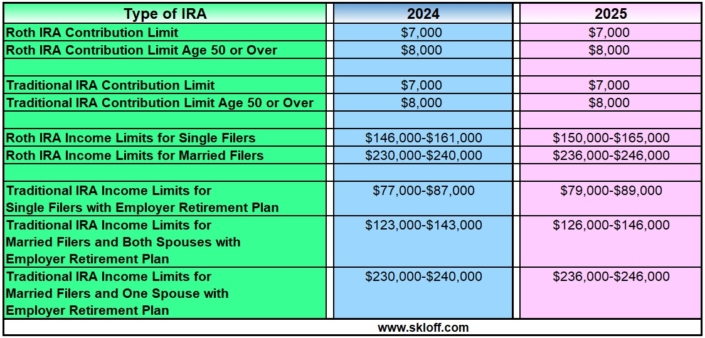 What Are the IRA Contribution and Income Limits for 2024 and 2025 ...