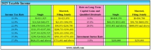 Income Tax and Capital Gains Rates 2025 - Part 1 - Skloff Financial Group