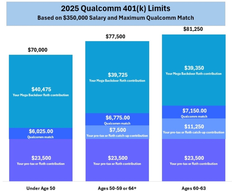 Qualcomm 401(k) - Skloff Financial Group