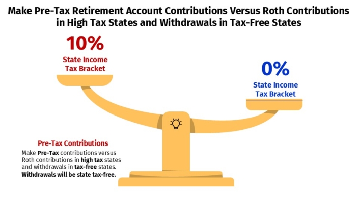 Does Your State Tax Pre-Tax Contributions to Retirement Accounts ...