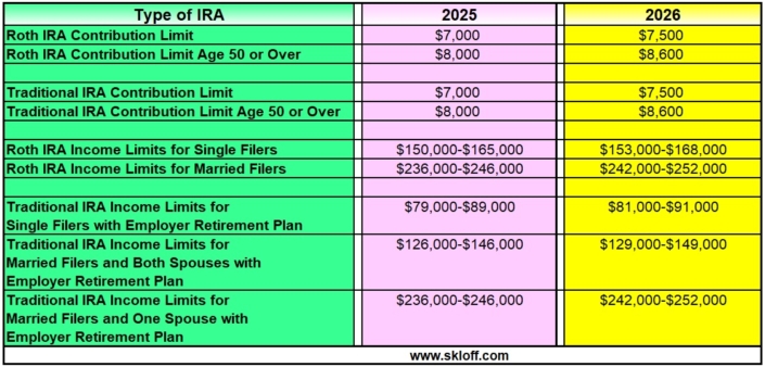 IRA Contribution and Income Limits for 2025 and 2026 - Skloff Financial ...