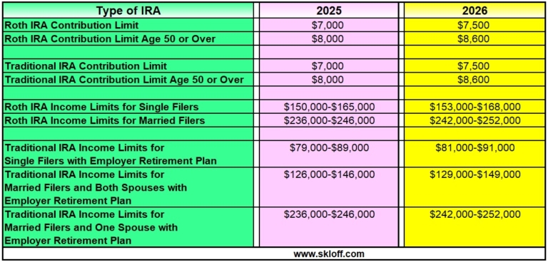 IRA Contribution and Income Limits for 2025 and 2026 - Skloff Financial ...