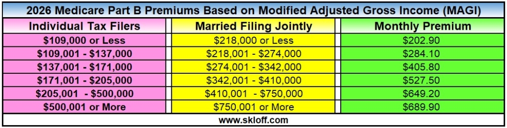 Medicare Part B Premiums 2026 - Skloff Financial Group